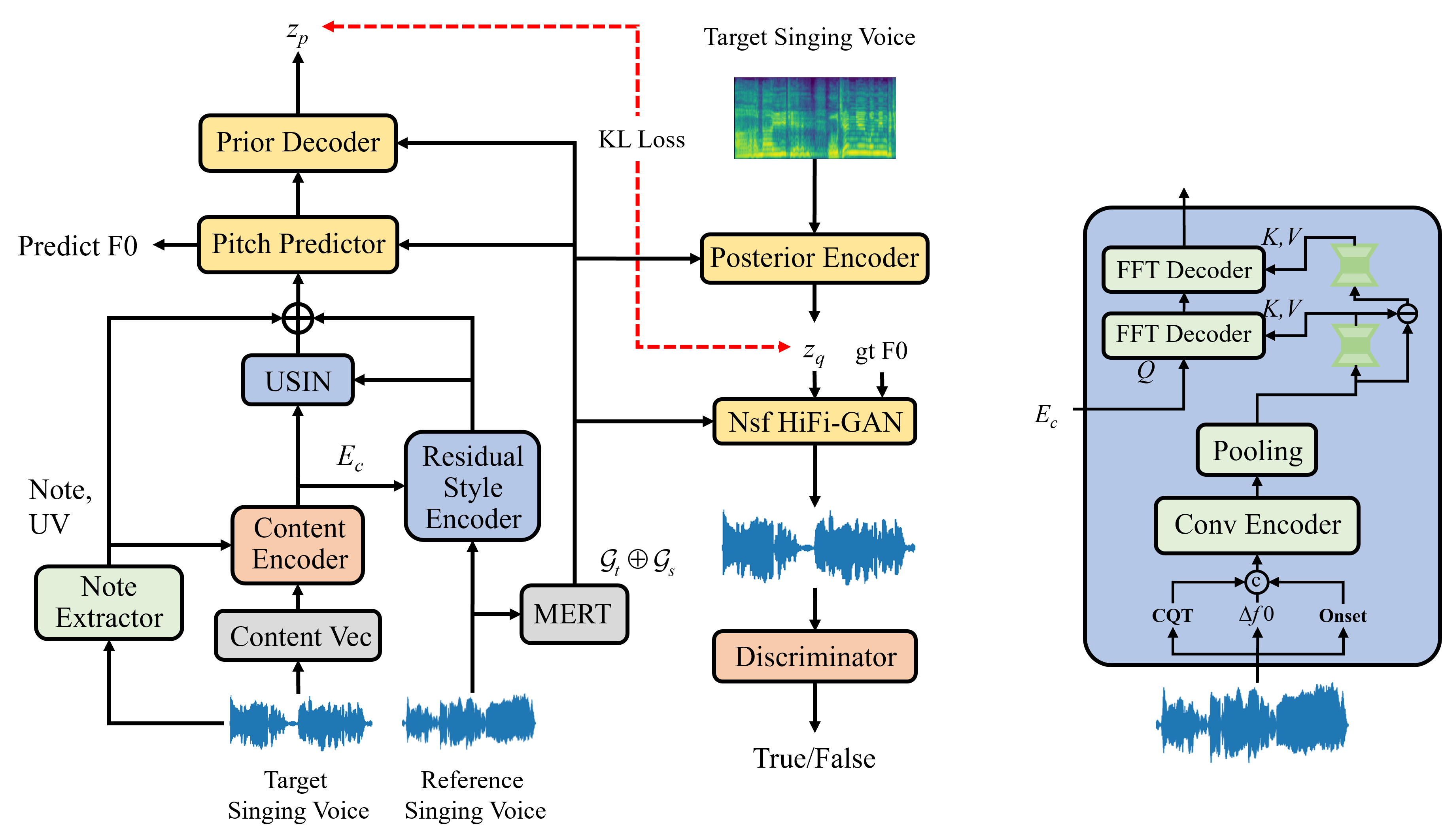 StyleSVC:Singing Voice Conversion with Multi-scale Style Transfer | StyleSVC
